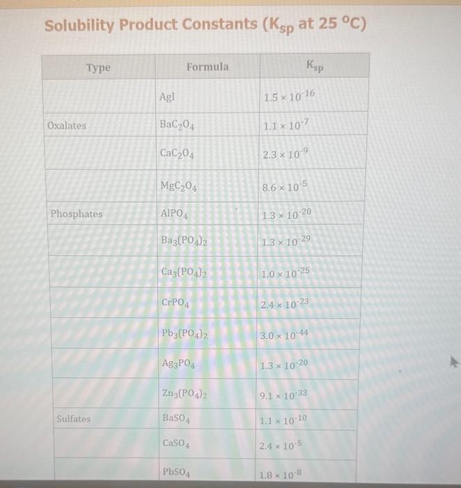 Solved Solubility Product Constants (Ksp at 25∘C)Solubility | Chegg.com