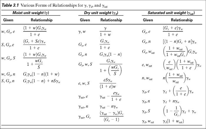 Solved Saturated unit weight (Ysat) Given Relationship (G, + | Chegg.com