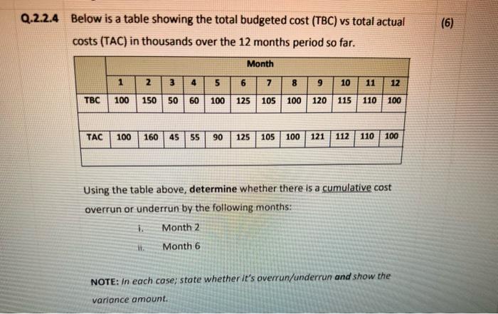 Solved Below is a table showing the total budgeted cost | Chegg.com