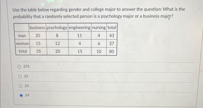 Solved Use the table below regarding gender and college | Chegg.com