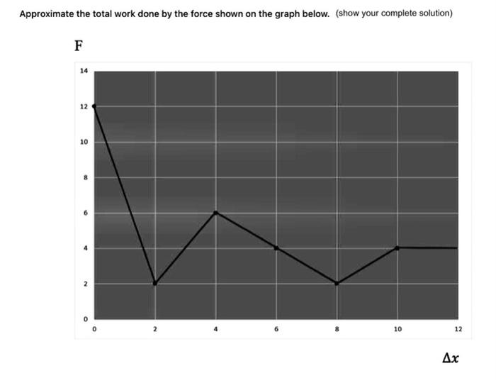 Solved Approximate the total work done by the force shown on | Chegg.com