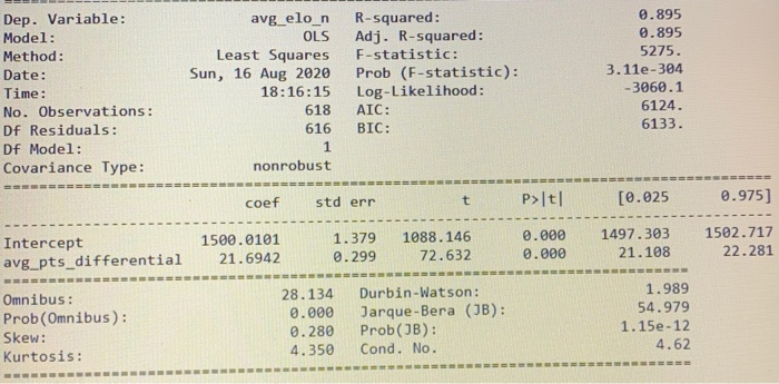 Solved Dep. Variable: Model: Method: Date: Time: No. | Chegg.com