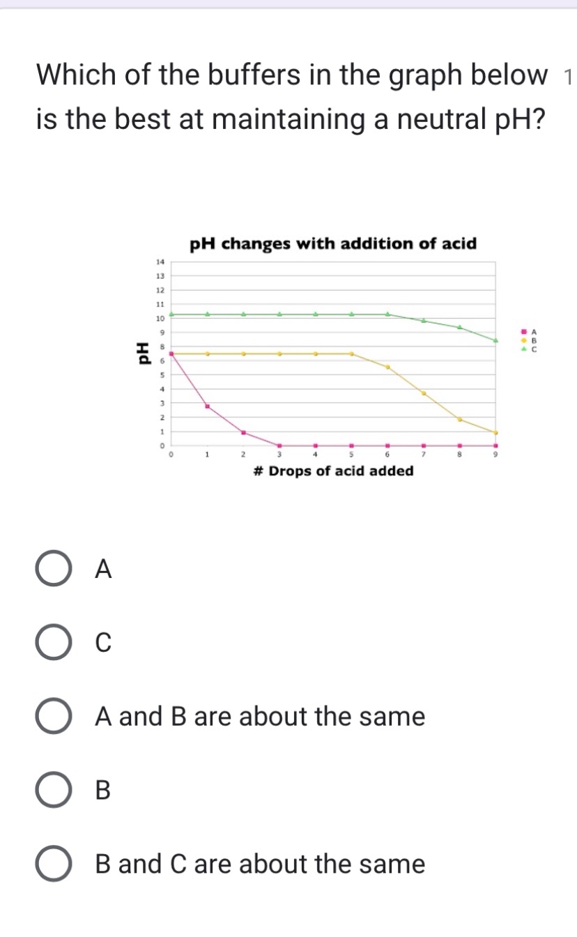 Solved Which of the buffers in the graph below1is the best | Chegg.com