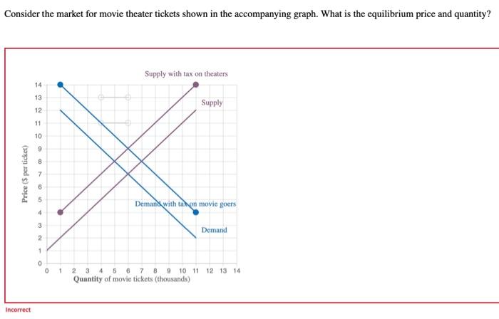 Solved Consider the market for movie theater tickets shown | Chegg.com
