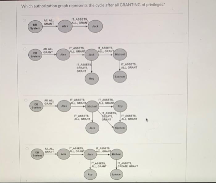Solved Which authorization graph represents the cycle after | Chegg.com