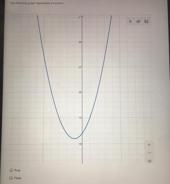 Solved The following graph represents a function 30 25 20 15 | Chegg.com