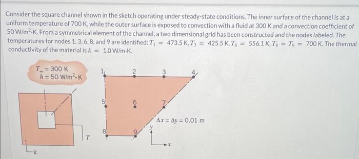 Solved Consider the square channel shown in the sketch | Chegg.com