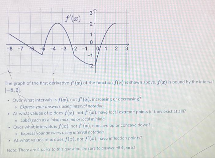 Solved The graph of the first derivative f′(x) of the | Chegg.com