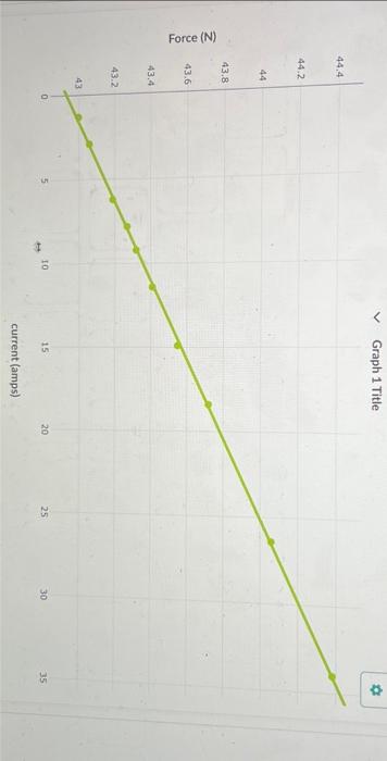1. Make a graph of Lorentz Force, Fmag . vs current, | Chegg.com
