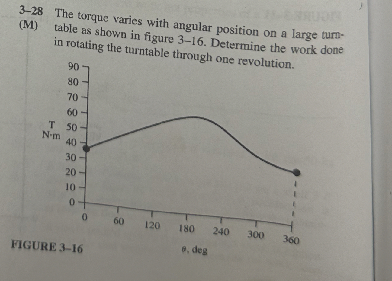 Solved 3-28 ﻿The torque varies with angular position on a | Chegg.com