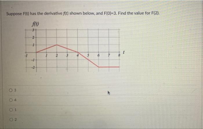 Solved Suppose F(t) has the derivative f(t) shown below, and | Chegg.com