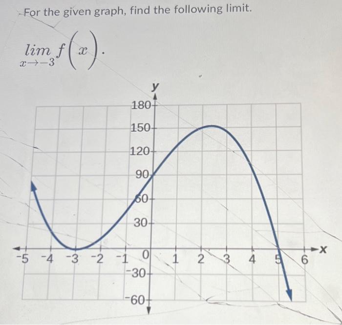 Solved For the given graph, find the following limit. | Chegg.com