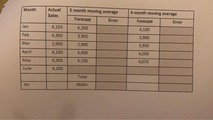 Solved Month Actual Sales 3 month moving average Forecast | Chegg.com