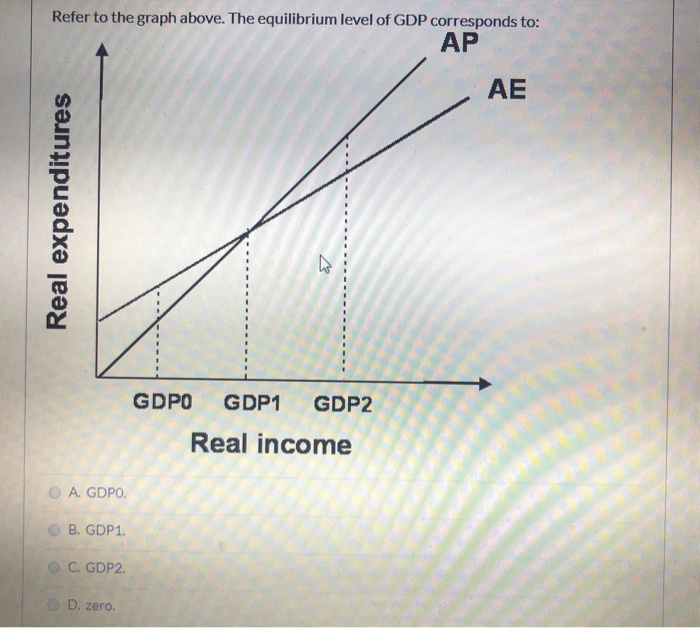 Solved Refer to the graph above. The equilibrium level of | Chegg.com