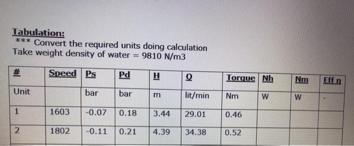 Solved Tabulation: *** Convert the required units doing | Chegg.com