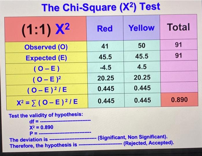 Solved The Chi-Square (X2) Test validity of hypothesis: df | Chegg.com