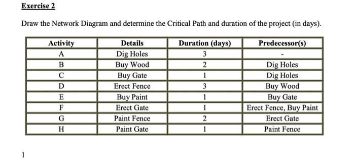Solved Draw the Network Diagram and determine the Critical | Chegg.com