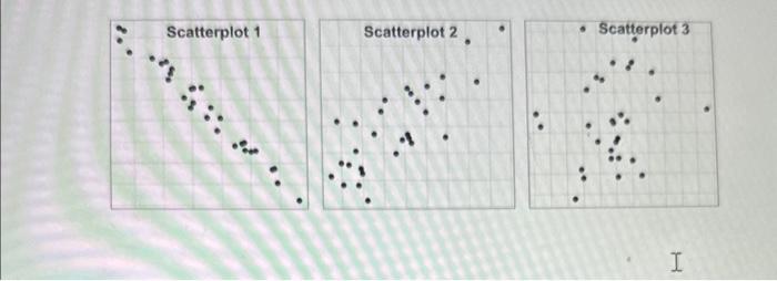 Solved 6.42. Scatterplots In Problem 6.21 you chose the | Chegg.com