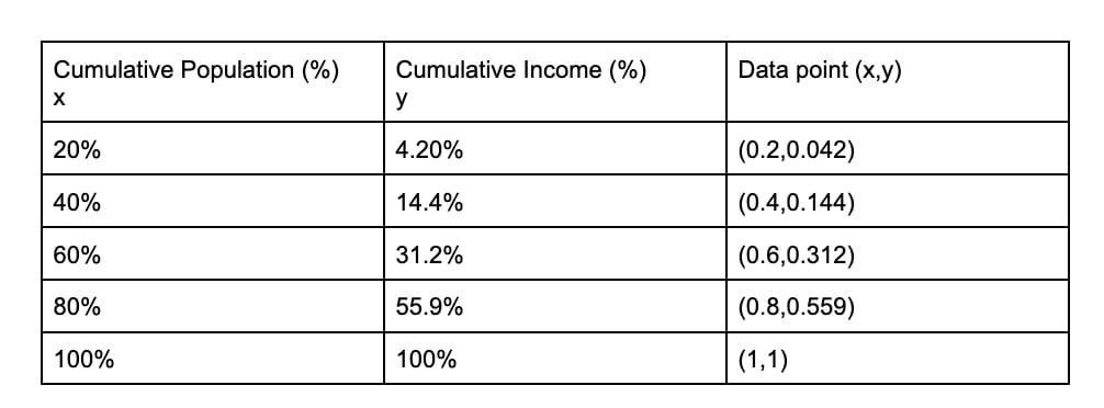 Solved How to find LORENZ function and GINI index?LORENZ | Chegg.com