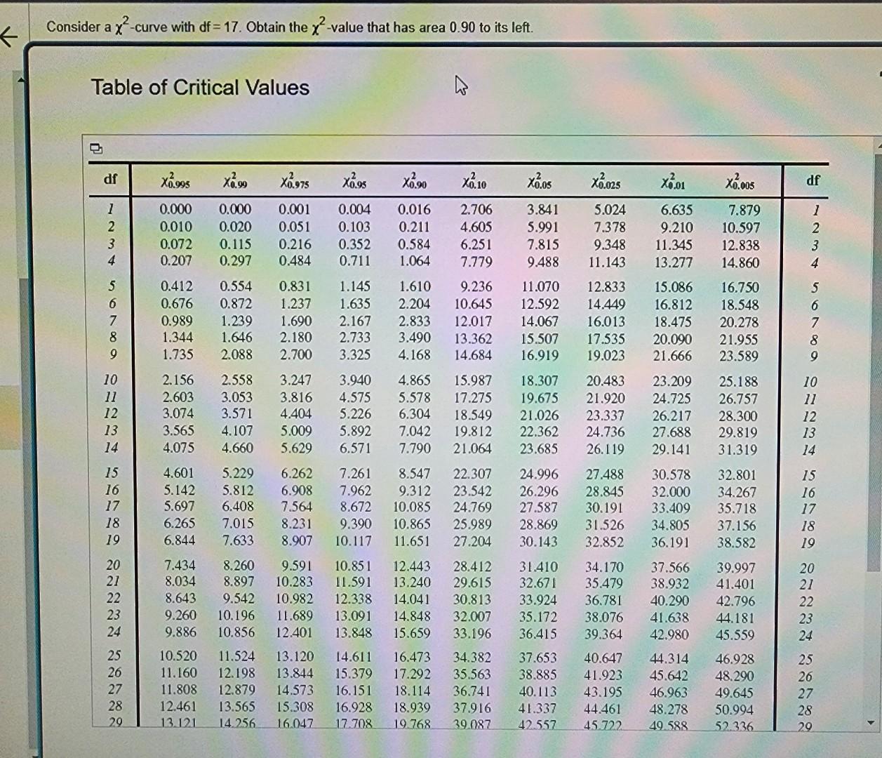 Solved Consider a χ2-curve with df=17. Obtain the χ2-value | Chegg.com