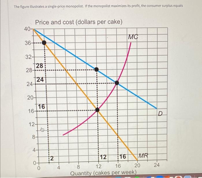 Solved The figure illustrates a single-price monopolist. If | Chegg.com Solved The figure illustrates a single-price monopolist. If | Chegg.com