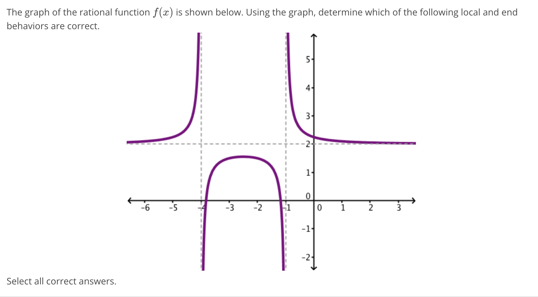 Solved The graph of ﻿the rational function ?( f(x) ??) is | Chegg.com