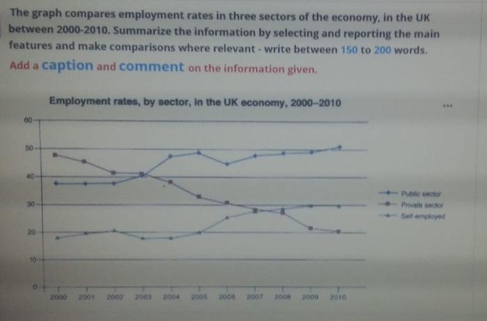 Solved The graph compares employment rates in three sectors | Chegg.com