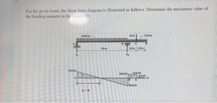 Solved 17 For the given beam, the shear force diagram is | Chegg.com