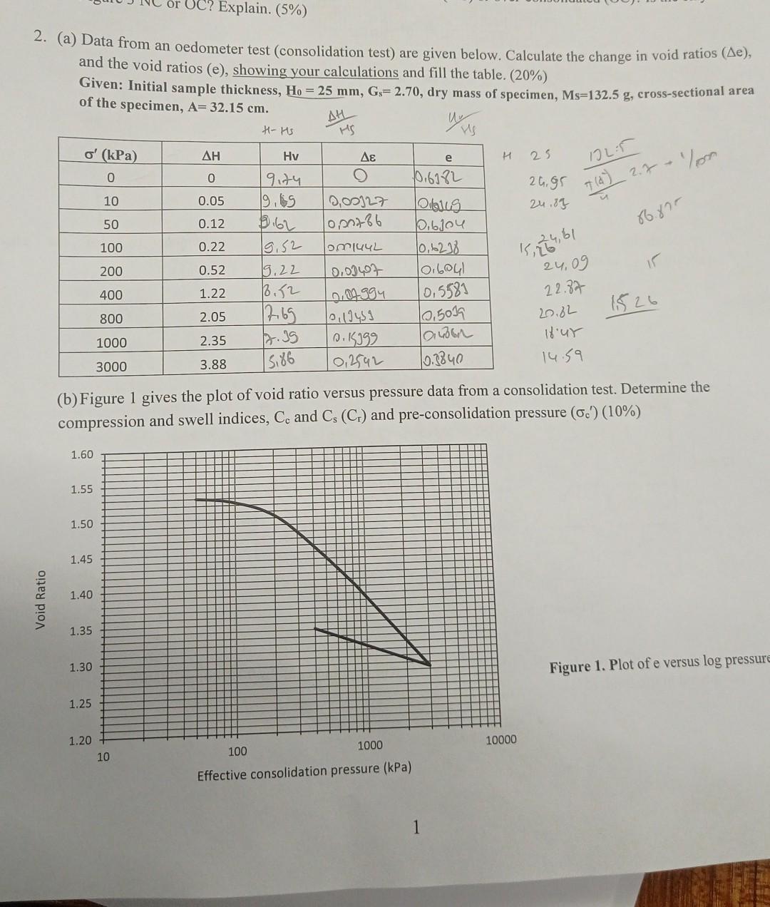 Solved 2. (a) Data from an oedometer test (consolidation | Chegg.com
