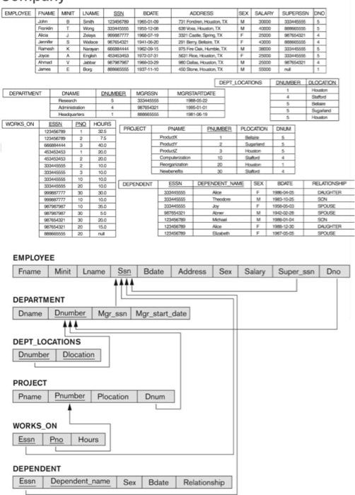 Solved 1. Create a nonclustered index for the Plocation | Chegg.com