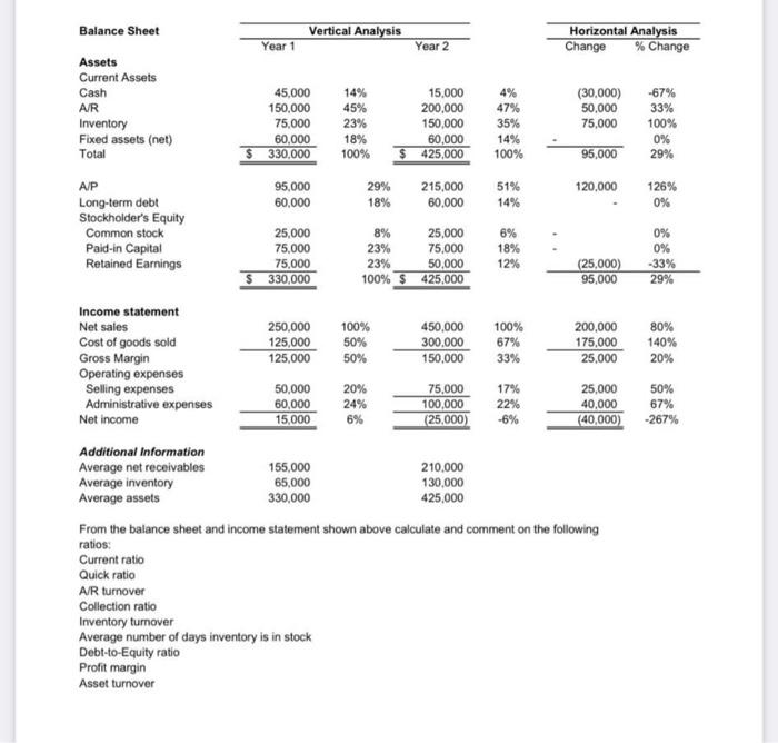 Solved Balance Sheet Change Change Horizontal Analysis | Chegg.com