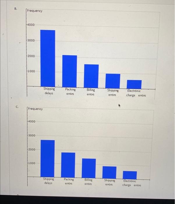 Solved Analysis of customer complaints at an e-commerce | Chegg.com