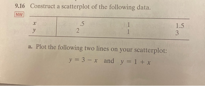 Solved 9.16 Construct a scatterplot of the following data. | Chegg.com