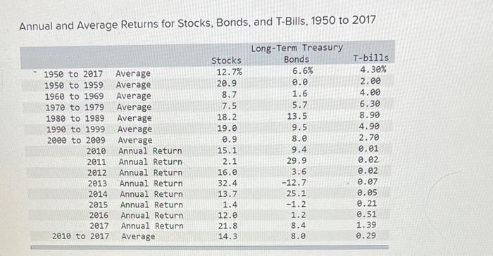 Solved Annual and Average Returns for Stocks, Bonds, and | Chegg.com