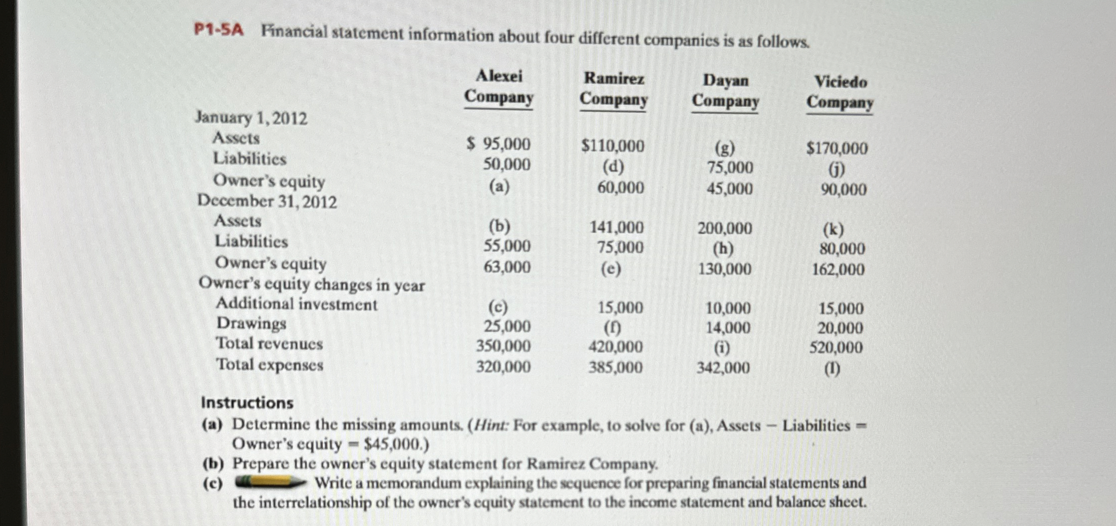 Solved P1-5A Financial statement information about four | Chegg.com