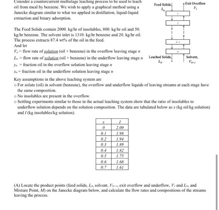 Solved N. N Consider a countercurrent multistage leaching | Chegg.com