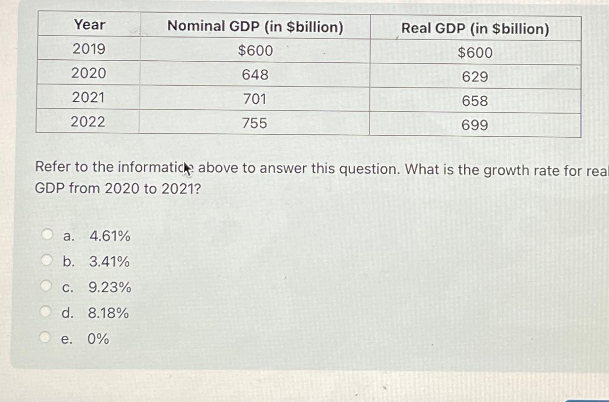 Solved \table[[Year,Nominal GDP (in $billion),Real GDP (in | Chegg.com