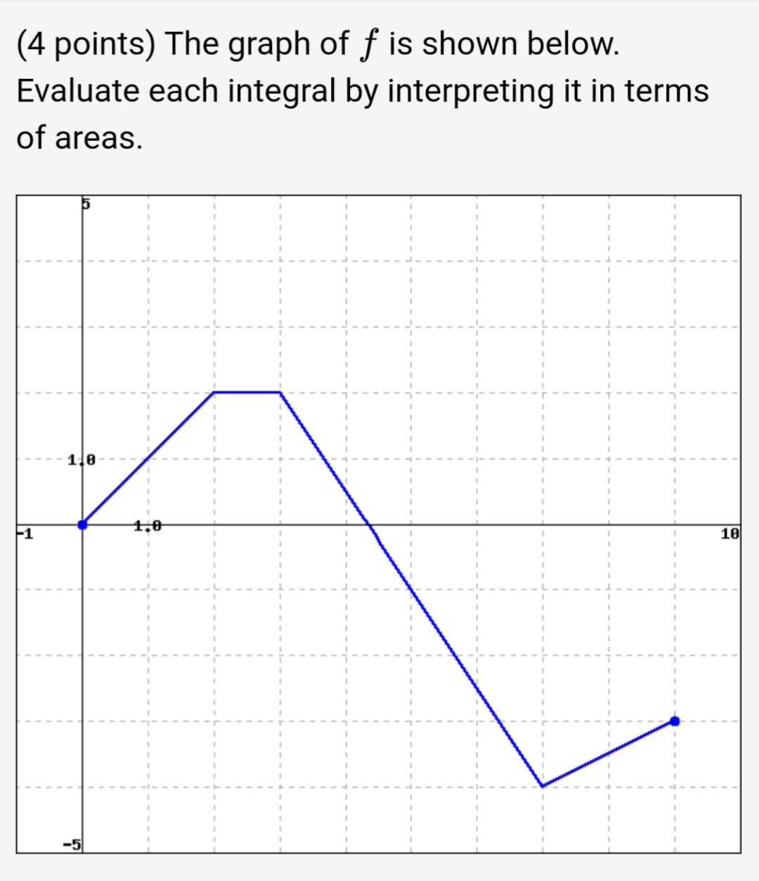 Solved 4 Points The Graph Of F Is Shown Below Evaluate