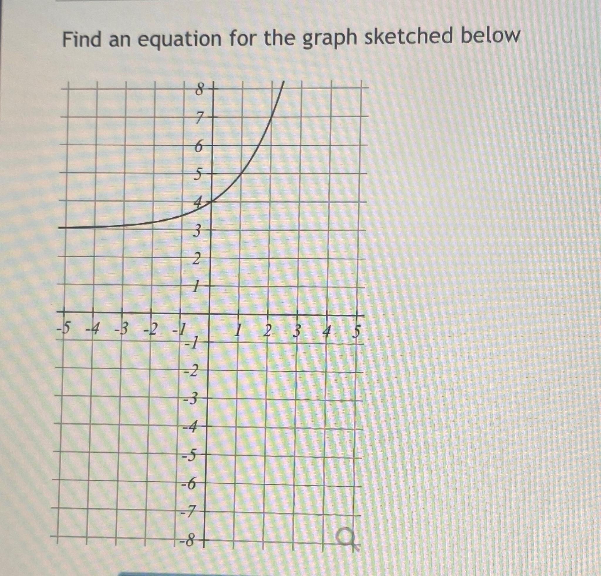 Solved Find an equation for the graph sketched below | Chegg.com