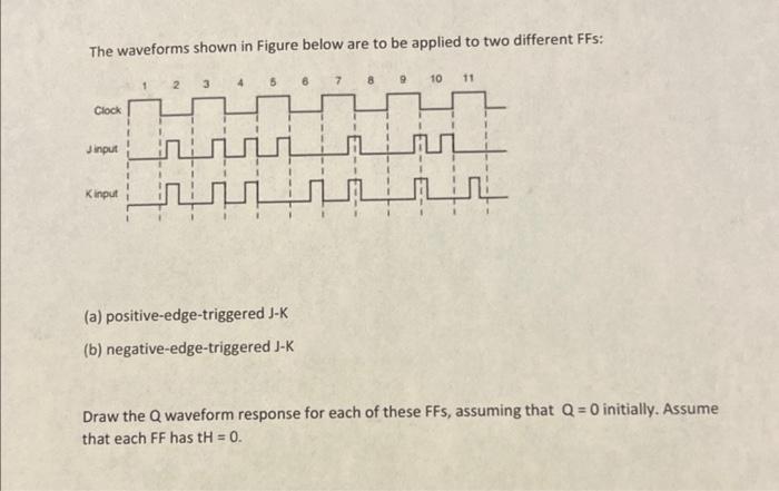 Solved The waveforms shown in Figure below are to be applied | Chegg.com