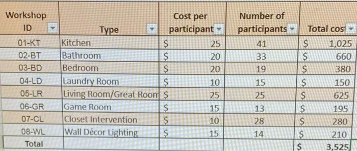 Solved Add a total row to the Workshop Costs table and | Chegg.com