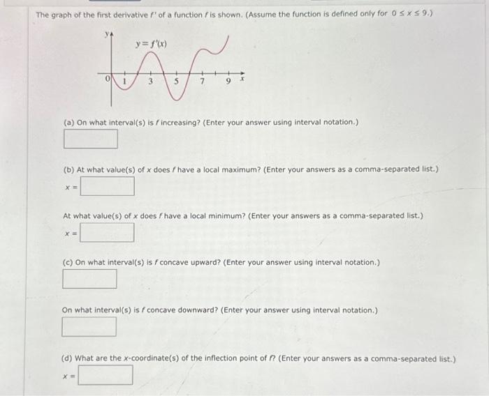 Solved The graph of the first derivative f′ of a function f | Chegg.com