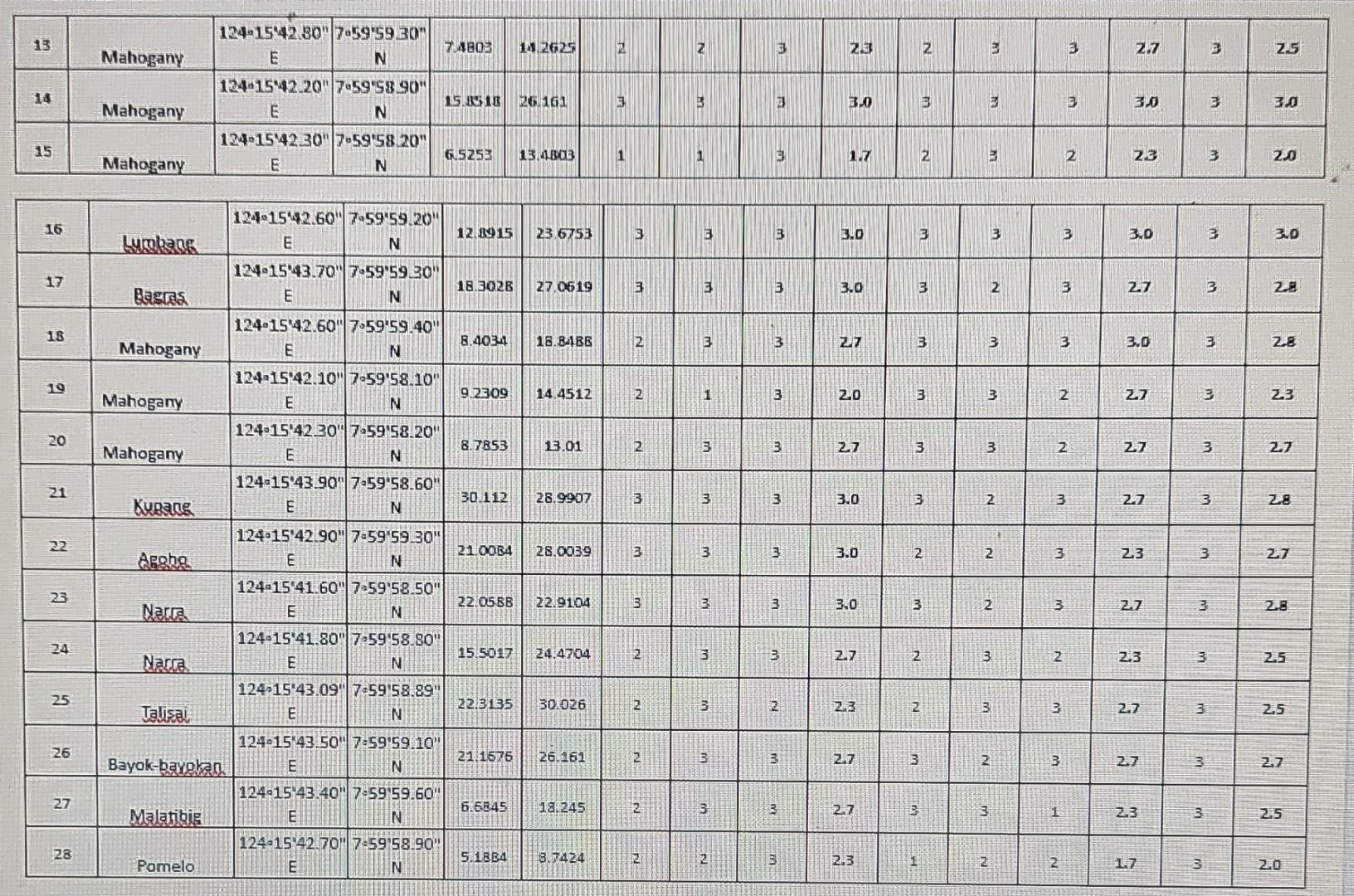 SEED TREE ASSES5MENT aNd TREE INVENTORY Table | Chegg.com