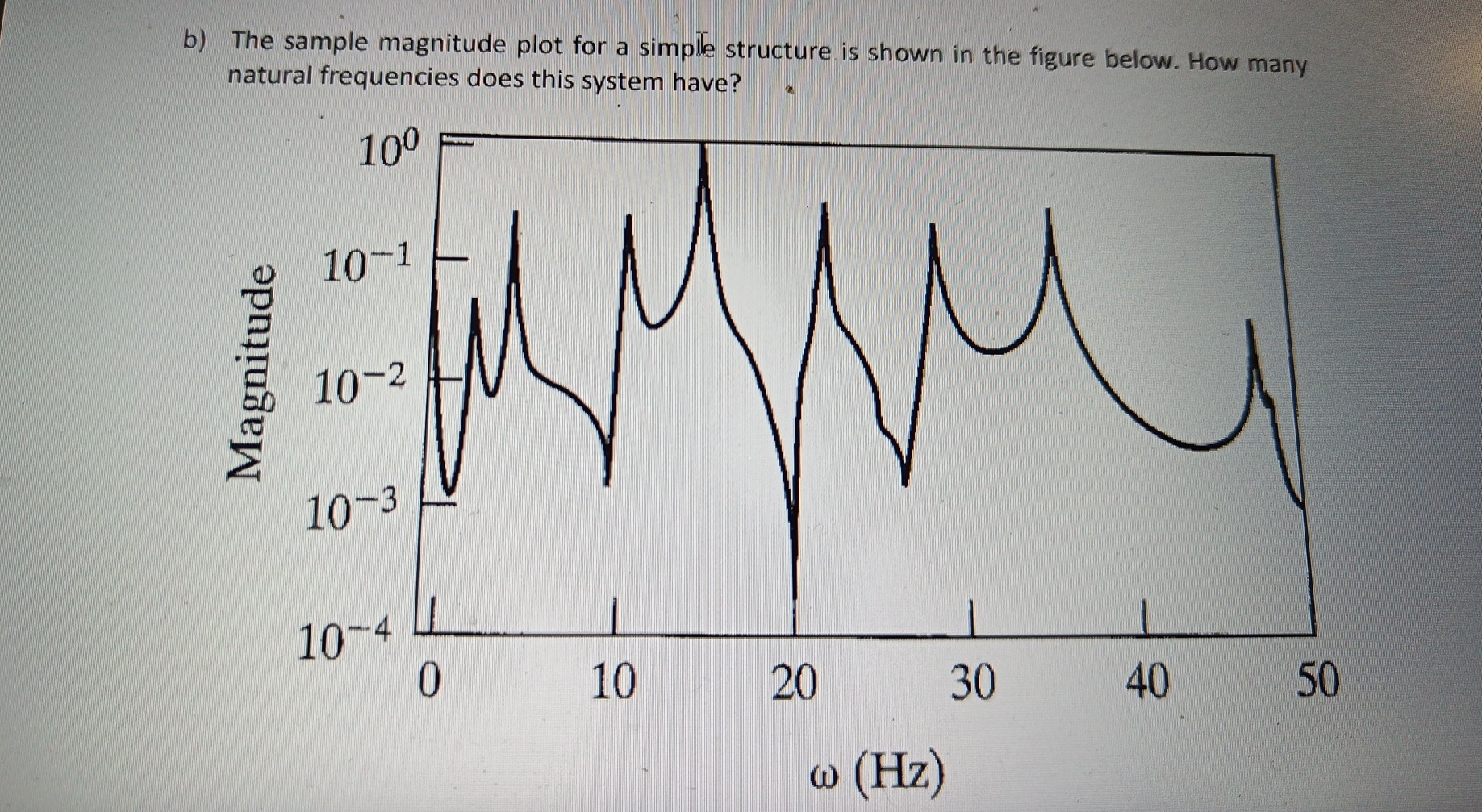 Solved b) ﻿The sample magnitude plot for a simple structure | Chegg.com