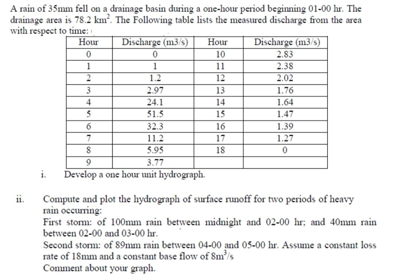 Solved A rain of 35mm fell on a drainage basin during a | Chegg.com
