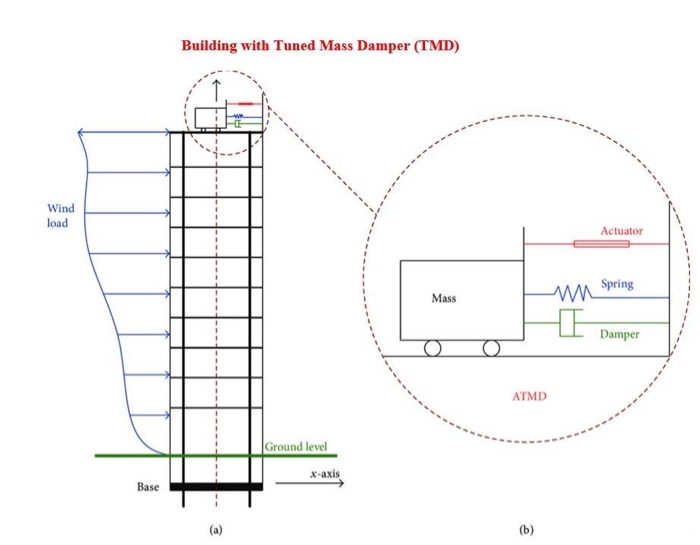 Solved Building with Tuned Mass Damper (TMD) Wind load | Chegg.com