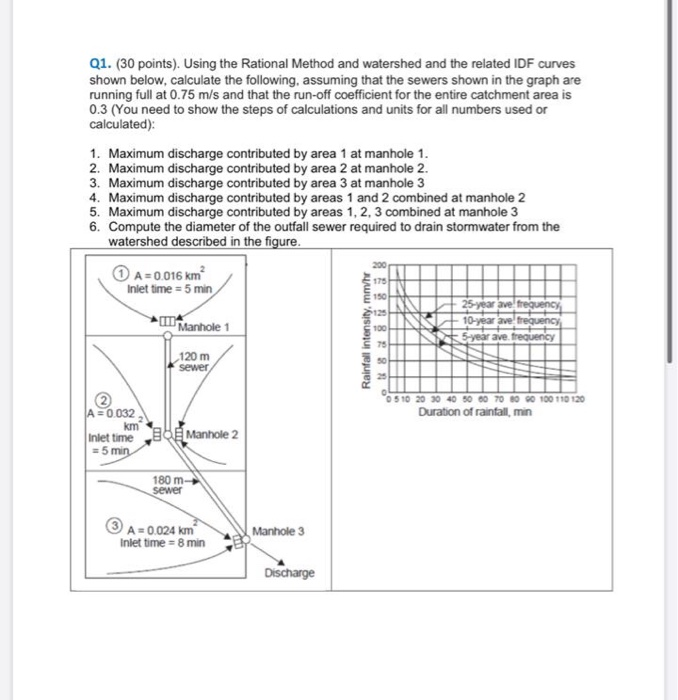 Solved Q1. (30 points). Using the Rational Method and | Chegg.com
