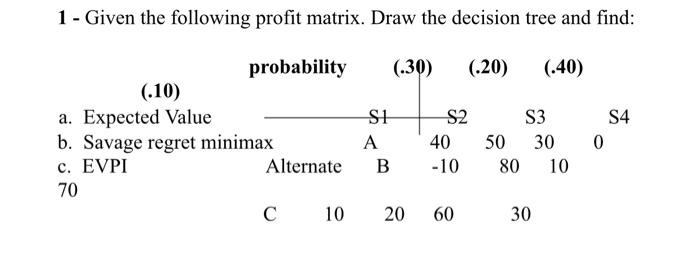 Solved 1 - Given the following profit matrix. Draw the | Chegg.com