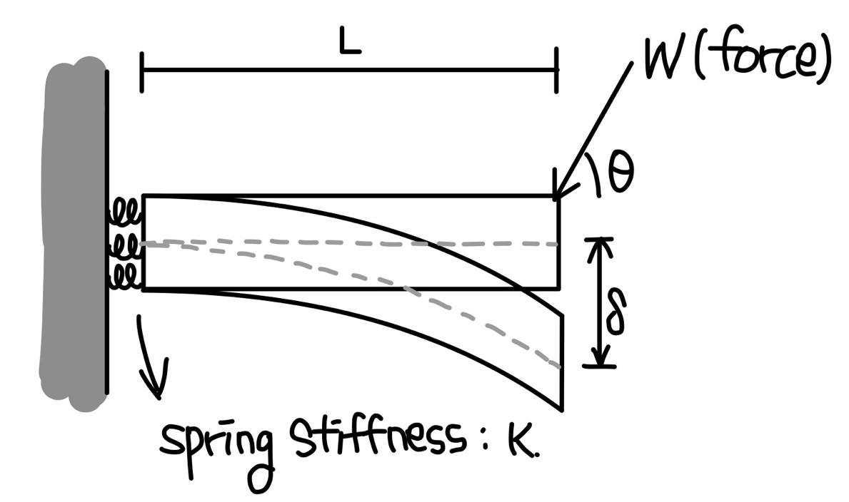 Solved young's modulus is E. moment of inertia is I. and | Chegg.com