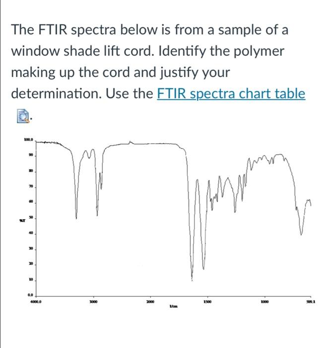 Solved The FTIR spectra below is from a sample of a window | Chegg.com